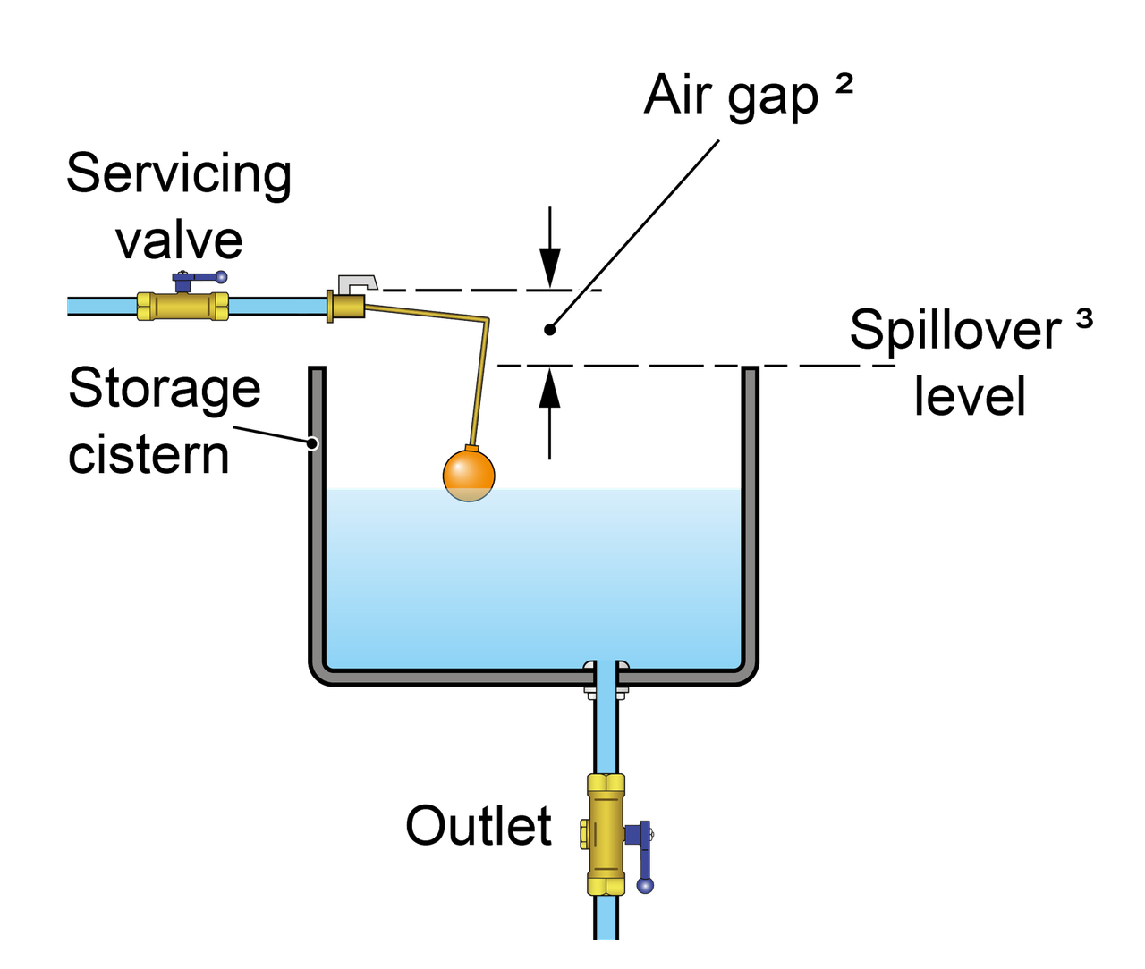 Water Regs UK Limited - Different types of backflow prevention