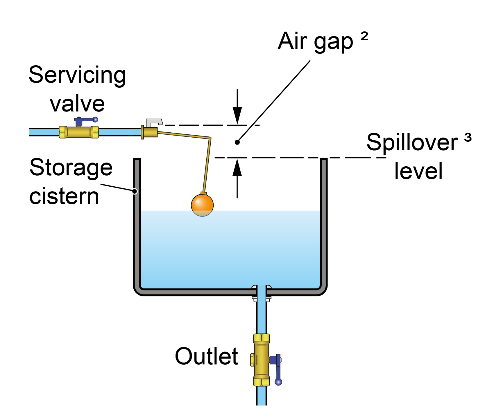 Water Regs UK Limited - Creating a tap gap by restricting a hose