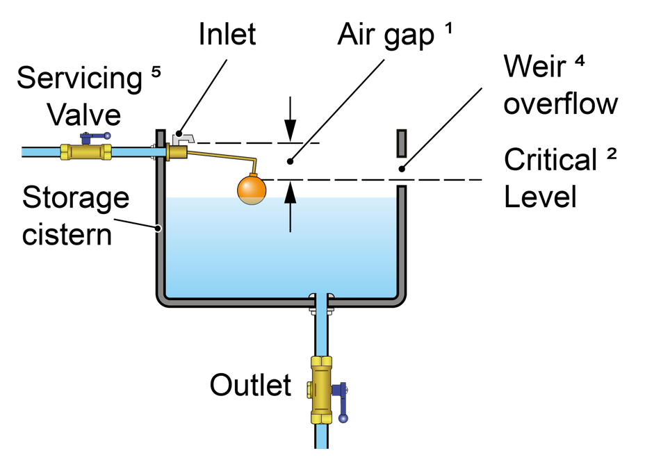 Water Regs UK Limited - Type AB air gaps