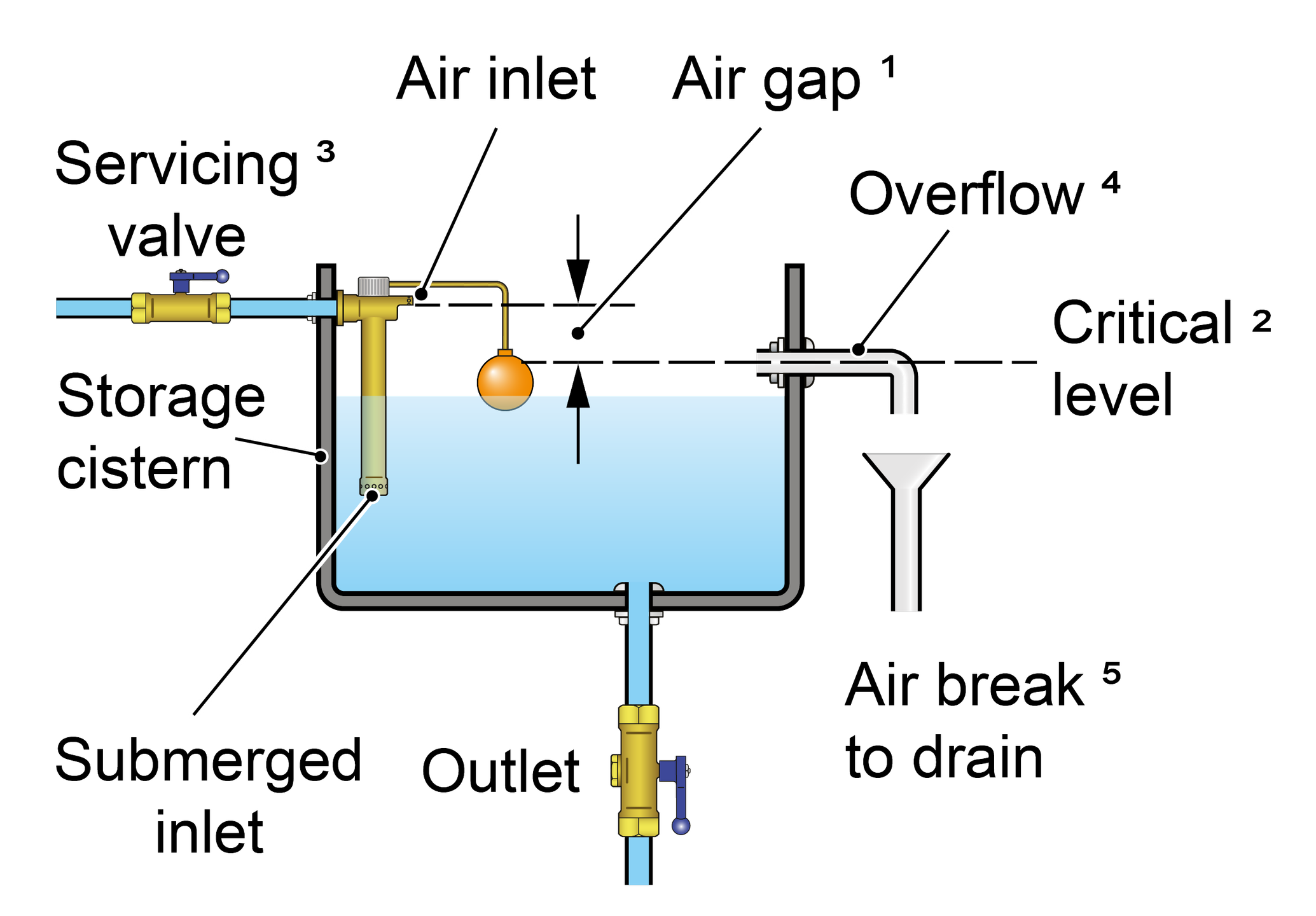 Water Regs UK Limited - Different types of backflow prevention