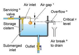 Water Regs UK Limited - Different types of backflow prevention
