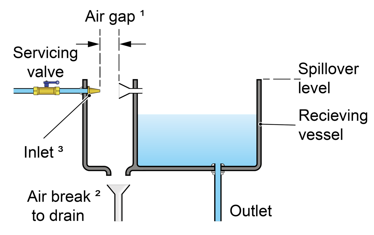 Water Regs UK Limited - Different types of backflow prevention