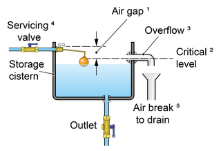 Water Regs UK Limited - Different types of backflow prevention