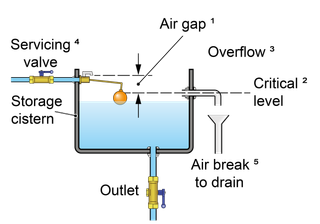 Water Regs UK Limited - Different types of backflow prevention