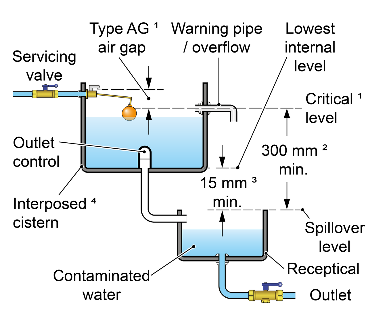 Water Regs UK Limited - Different types of backflow prevention