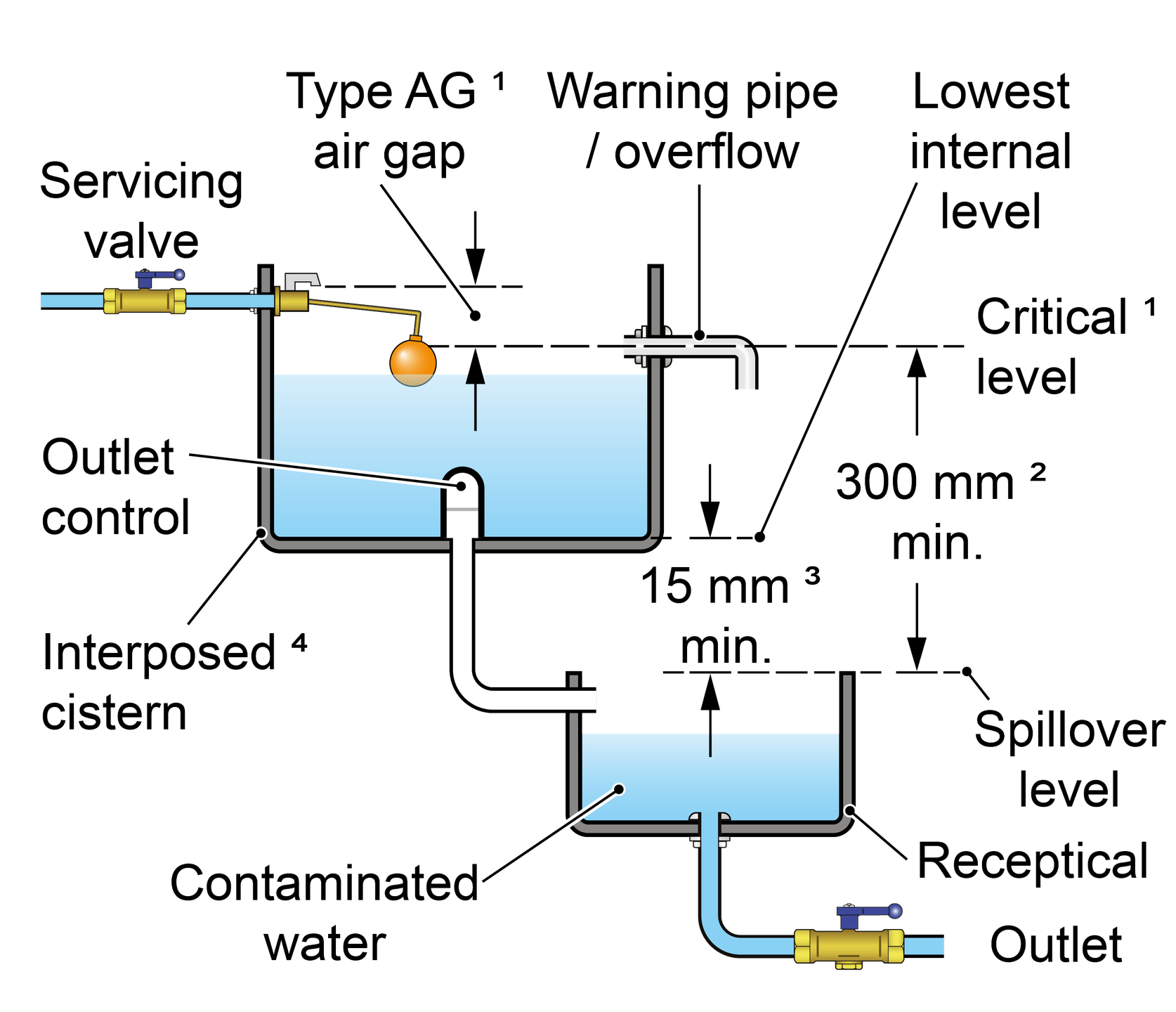 Water Regs UK Limited - Different types of backflow prevention