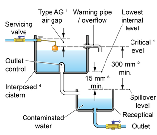 Water Regs UK Limited - Different types of backflow prevention