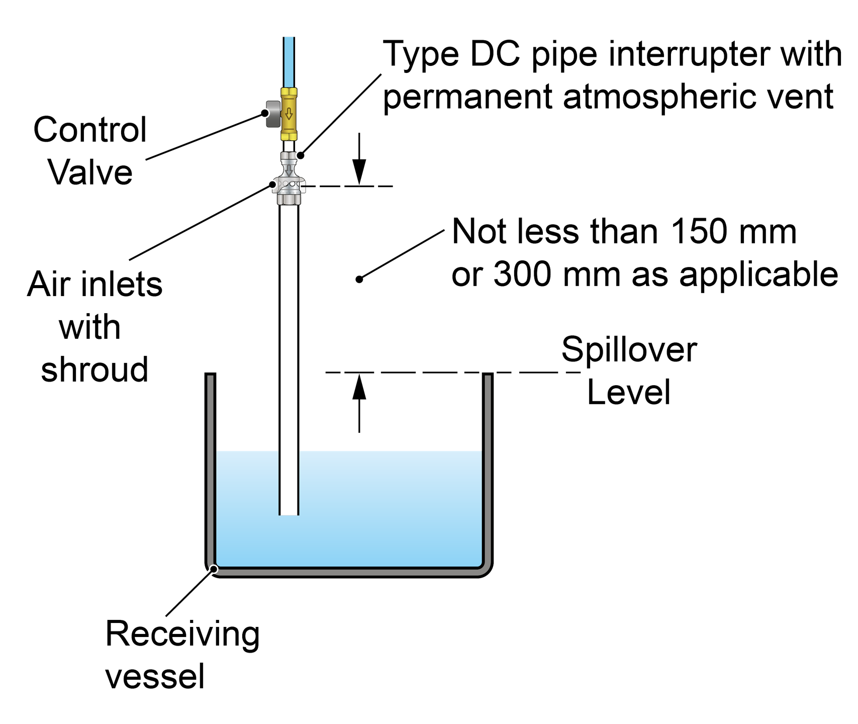 Water Regs UK Limited - DC arrangement