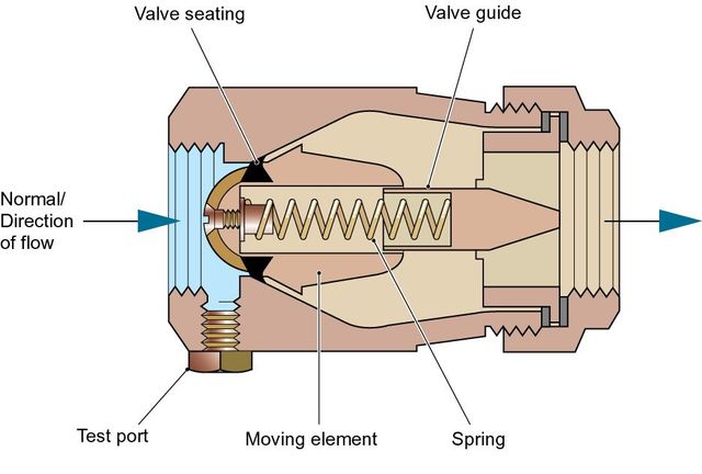 Water Regs UK Limited - Single check valves