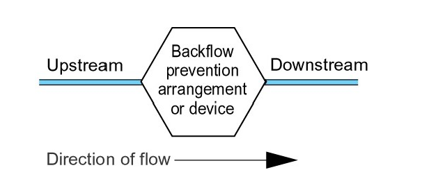 Water Regs UK Limited - Different types of backflow prevention