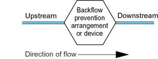 Water Regs UK Limited - Different types of backflow prevention
