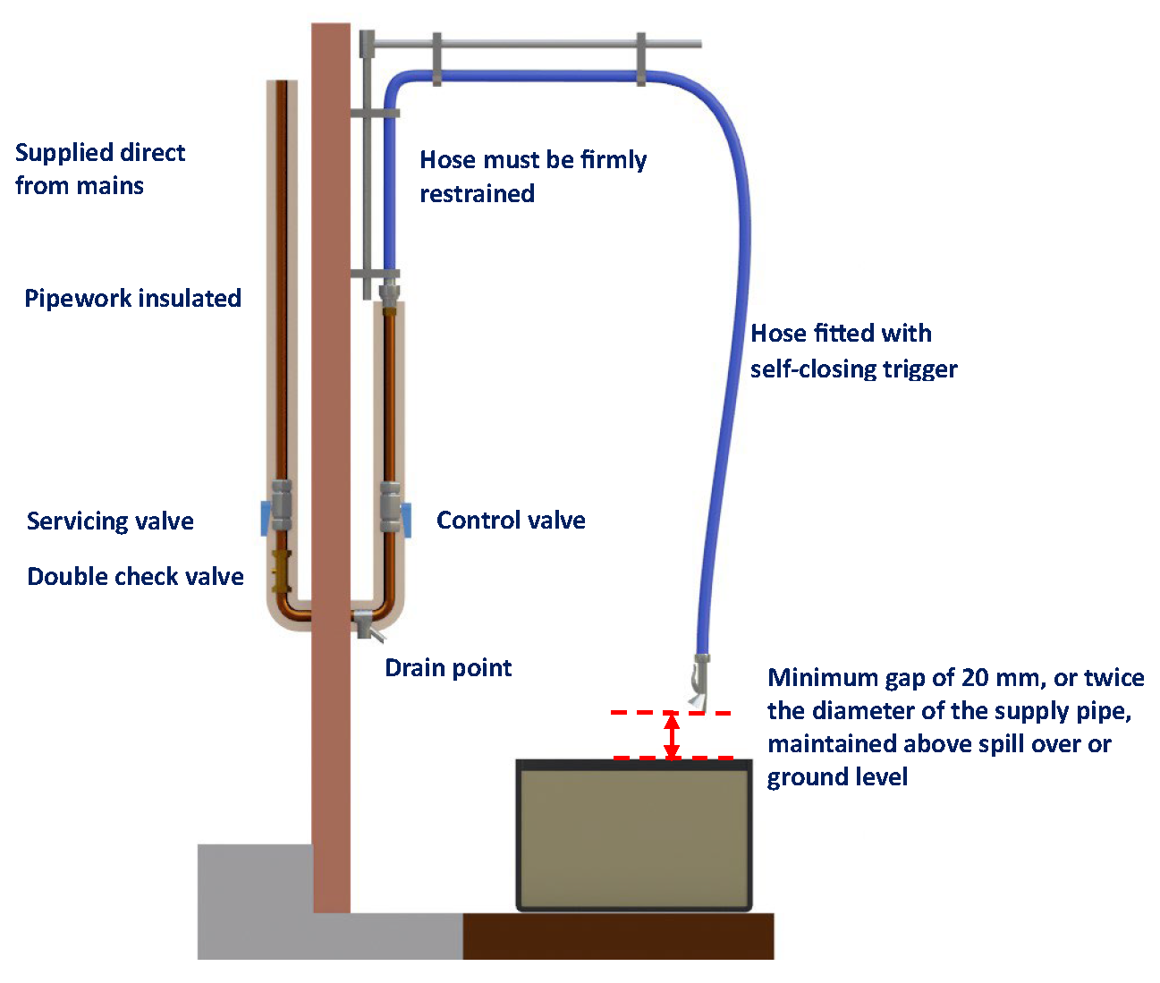 Water Regs UK Limited - Creating a tap gap by restricting a hose