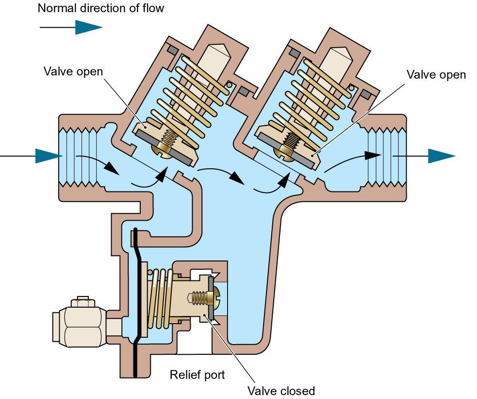 Water Regs UK Limited - Type BA or RPZ valve