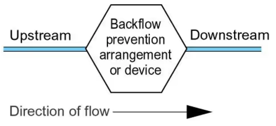 Water Regs UK Limited - What is a backflow prevention arrangement or ...