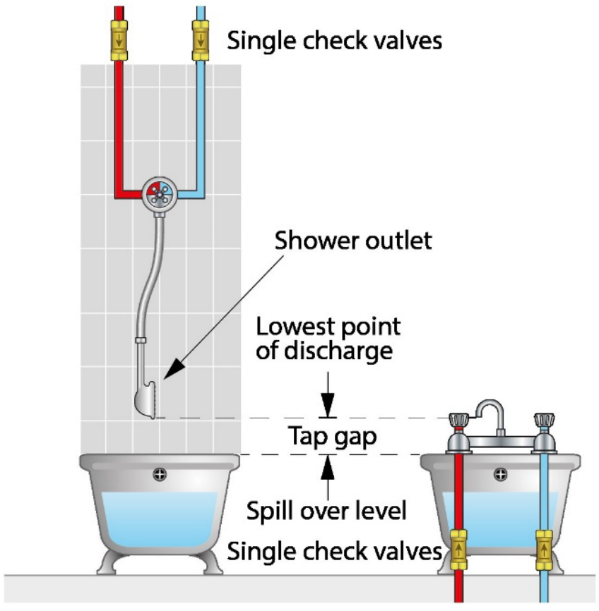 Water Regs UK Limited - What backflow protection is required for a ...
