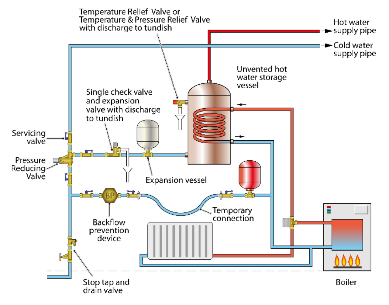 Water Regs UK Limited - All FAQs