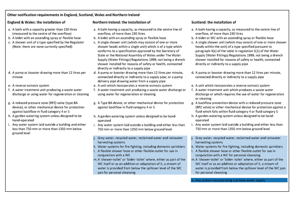 Water Regs UK Limited - All FAQs