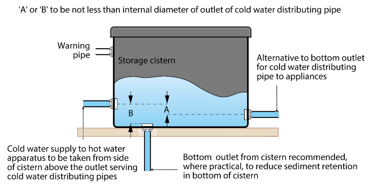 Water Regs UK Limited - Cold Water Storage