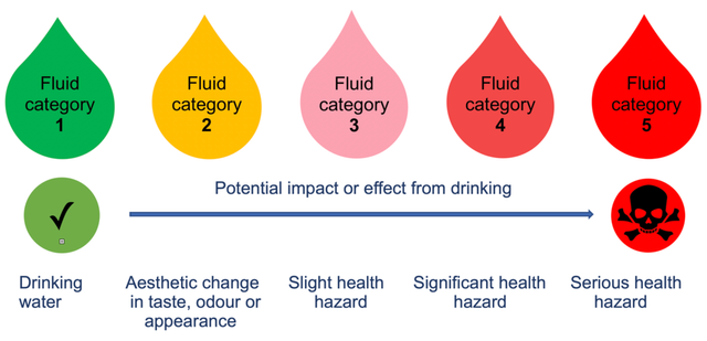 Water Regs UK Limited - What is a fluid category?