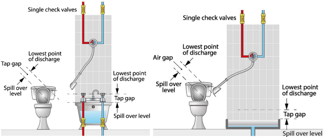 Water Regs UK Limited - What backflow protection is required for a shower?