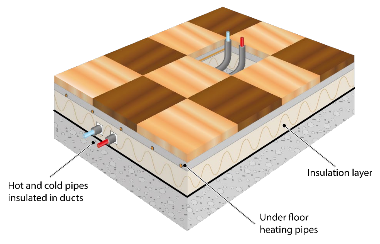 Water Regs UK Limited - How should underfloor heating be installed?